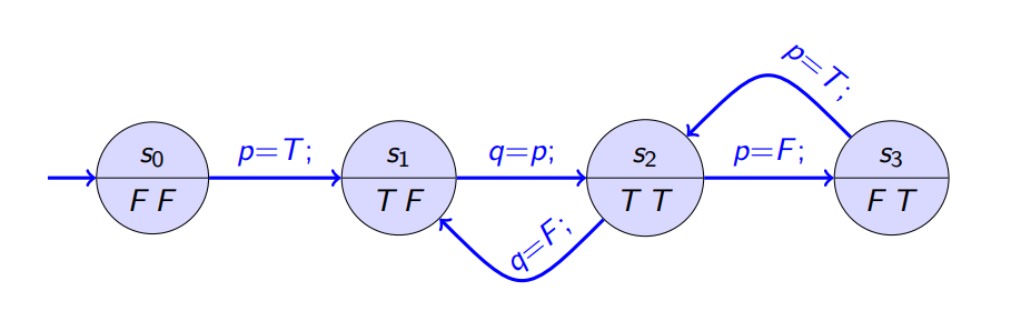 Understanding Linear Temporal Logic Syntax Semantics And Model Checking Codingtarik